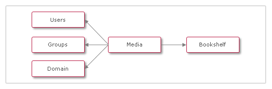 Bookshelf Assignments