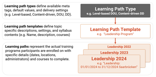 Learning Paths