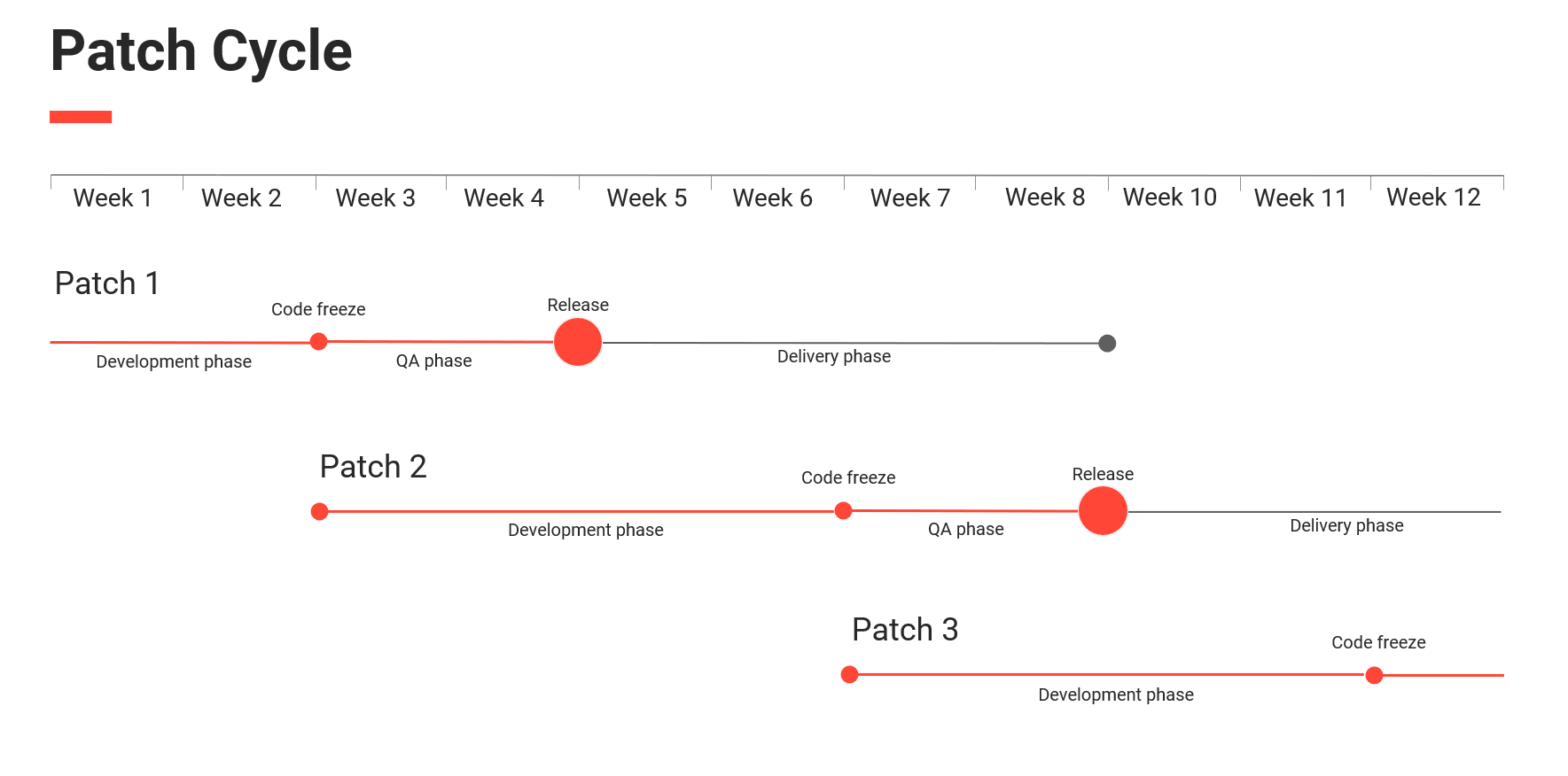 Software Updates and Deliveries